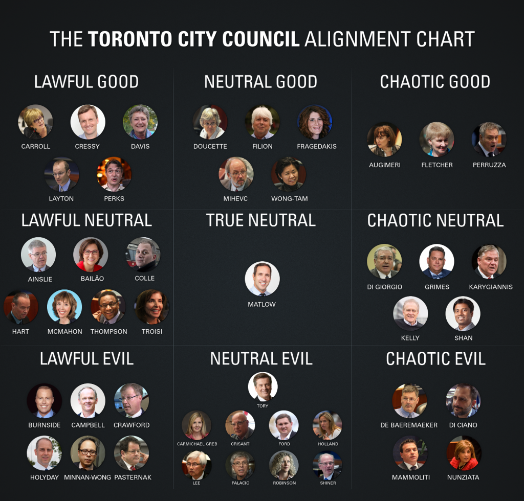 The City Council D&D Alignment Chart – Neville Park